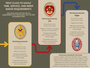Scouts BSA Ranks - BSA Troop 77 Harrisburg PA