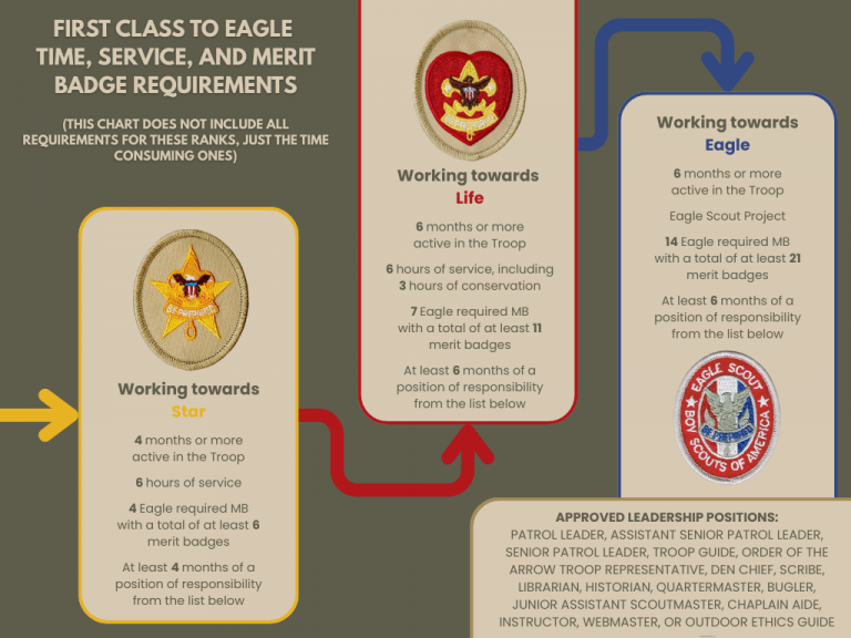 Scouts BSA Ranks - BSA Troop 77 Harrisburg PA